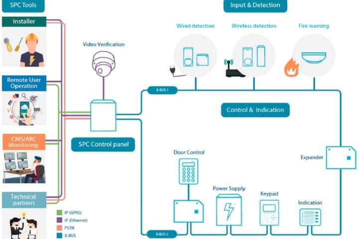 SPC Intrusion security system – Voice annunciation – Vanderbilt SPC